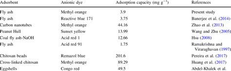Adsorption Capacity Comparison Between Varying Adsorbents And Anionic Dyes Download Scientific