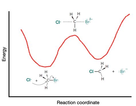 2 3 Transition State Theory Chemistry Libretexts