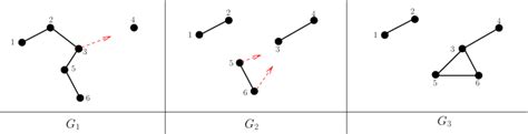 example of an evolving graph download scientific diagram