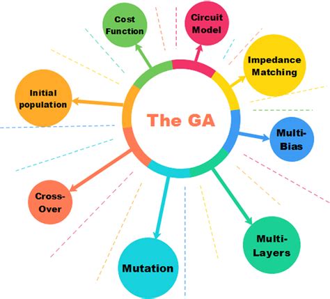 The Structure Of The Applied Genetic Algorithm Download Scientific