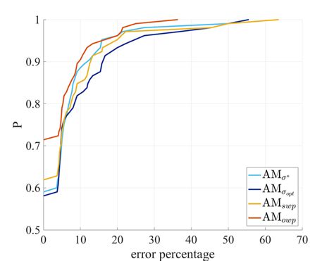 The Plot Left Shows The Estimated Cumulative Distribution Functions Download Scientific