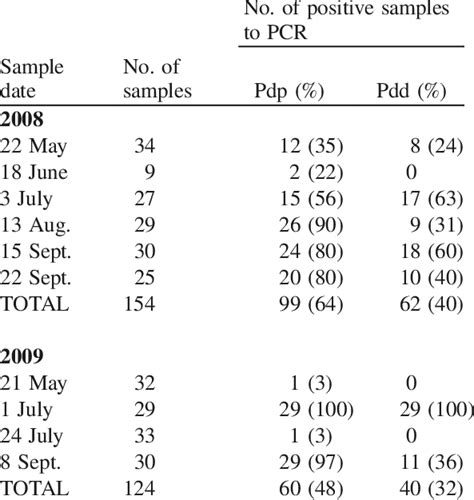 Photobacterium Damselae Subsp Piscicida Pdp And Photobacterium Download Table