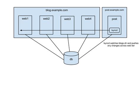can a multisite s blogs be accessible from two different sub domains