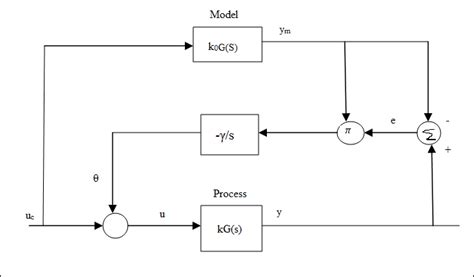Block Diagram Of Feed Forward Gain Adaptation Download Scientific