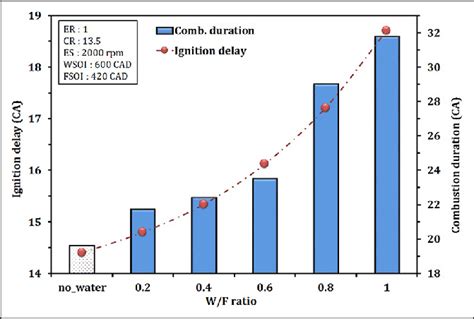 Variation Of Ignition Delay And Combustion Duration With Wf Ratios Download Scientific Diagram