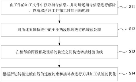 Five Axis Tool Path Transfer Smoothing Transition Method Medium And Numerical Control Equipment