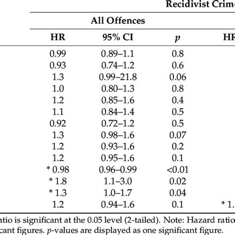 Variables Associated With Return To The Criminal Justice System