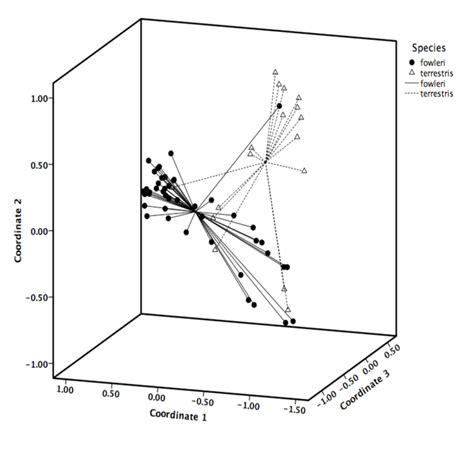Figure A43 Principal Coordinates Analysis Plot Of Aflp Pairwise