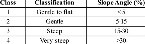Classes Of Slope Degree By Corine Model Download Scientific Diagram