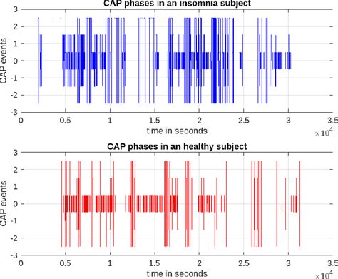 Figure 1 From Classification Of Insomnia Using Cyclic Alternating