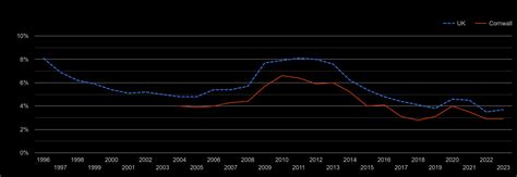 Cornwall Average Salary And Unemployment Rates In Graphs And Numbers