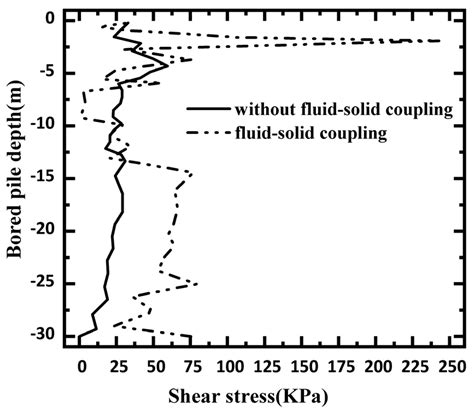Applied Sciences Free Full Text Fluid Solid Coupling Effect On Numerical Simulation Of Deep