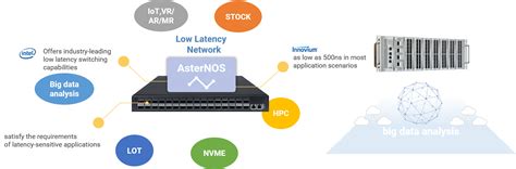 how to build ultra low latency data center networks asterfusion data