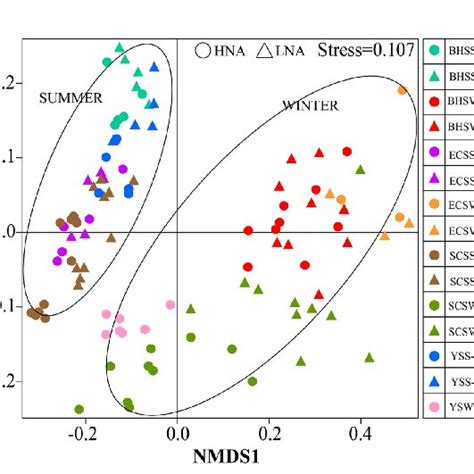 Non Metric Multidimensional Scaling Nmds Of Bacteria Captured On Two
