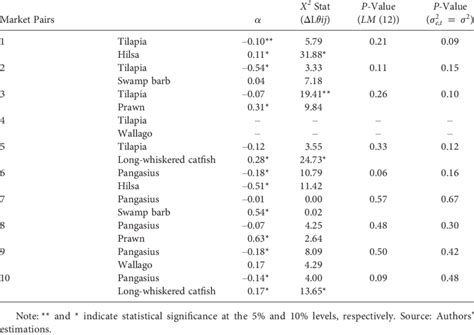 results of the vector error correction model and misspecification tests