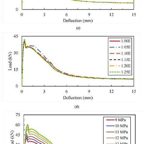 A Peak Load Vs Deflection And Sensitivity Analyses With Regard To
