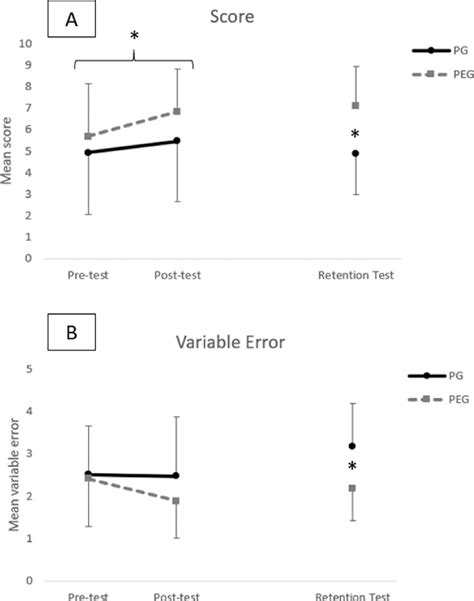 a mean score along with blocks of trials for peg and pg b À mean