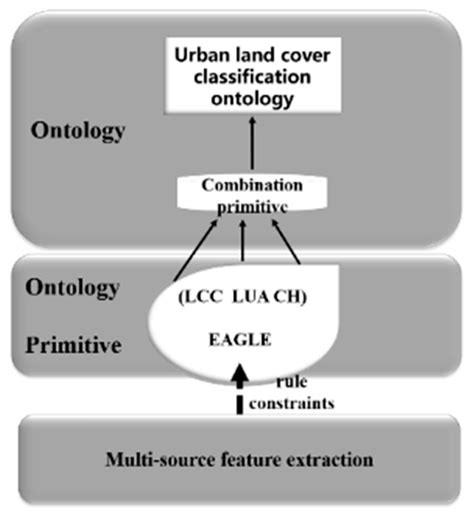 Classification Of Urban Surface Elements By Combining Multisource Data And Ontology