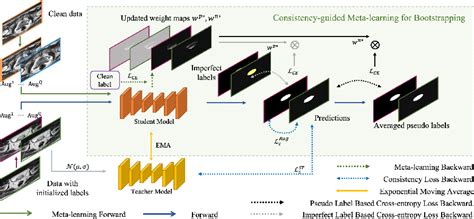 Consistency Guided Meta Learning For Bootstrapping Semi Supervised Medical Image Segmentation
