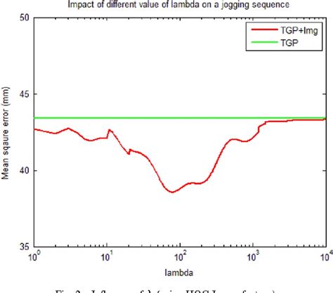Figure 2 From An Optimization Based Framework For Human Pose Estimation Semantic Scholar