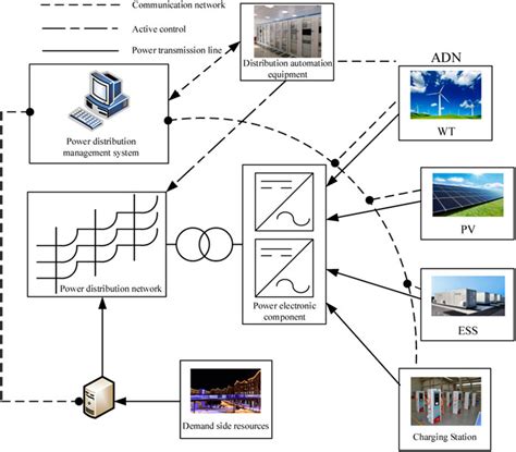 Frontiers Multilevel Optimization Of Economic Dispatching In Active