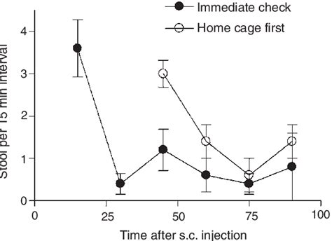 Time Course Of Defecation In A Novel Environment Mice Were Injected Download Scientific