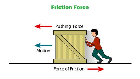 Examples Of Friction Examples Of Friction