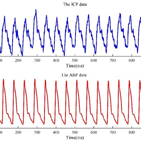 The System Output And System Input For Performance Evaluation A The