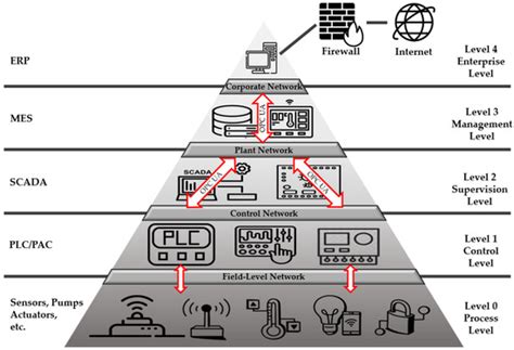 Sensors Free Full Text Vulnerabilities Of The Open Platform