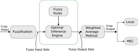 the proposed fuzzy logic architecture download scientific diagram
