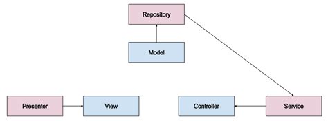 laravel 的中大型專案架構 點燈坊