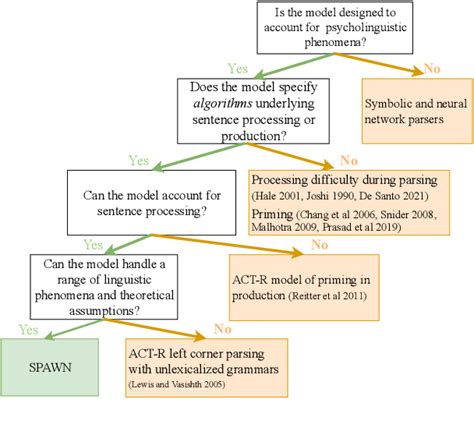 Spawning Structural Priming Predictions From A Cognitively Motivated