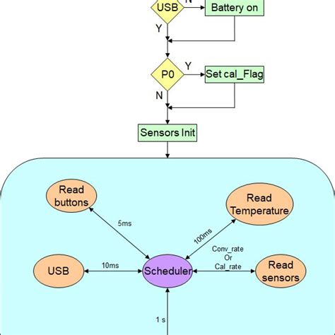 General Flowchart Of The Firmware Download Scientific Diagram