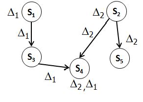 Example Of Conflict Resolution A Update Propagation And Conflict B Download Scientific