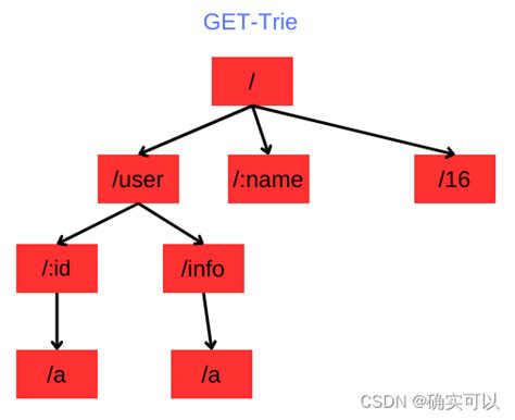 gee教程3 实现前缀树路由 gee 前缀树实现 csdn博客