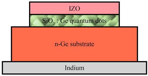 Si Compatible Nanostructured Photodetectors Encyclopedia Mdpi