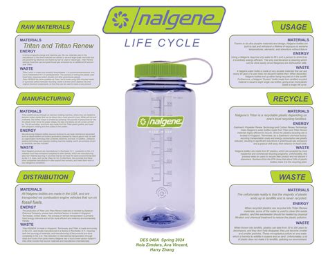 Nalgene Bottle — Design Life Cycle
