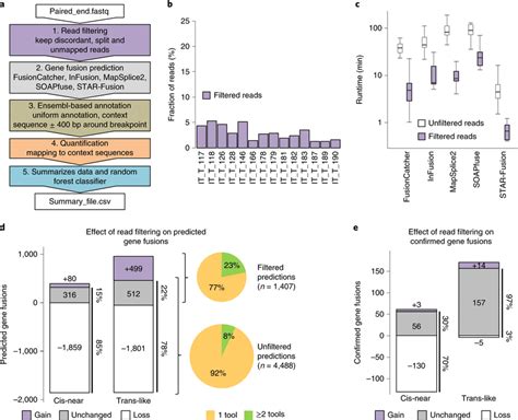 easyfuse improves sensitivity in detecting tumor specific gfs a the