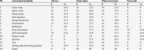 Teachers Continuous Assessment Methods Download Scientific Diagram