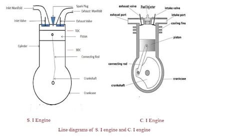 Si Engine And Ci Engine Difference And Its Working In Automobile Si