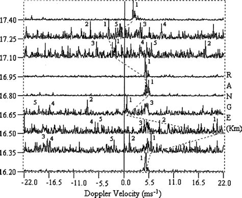 Sample Doppler Spectra For A Few Range Gates Showing Five Candidate