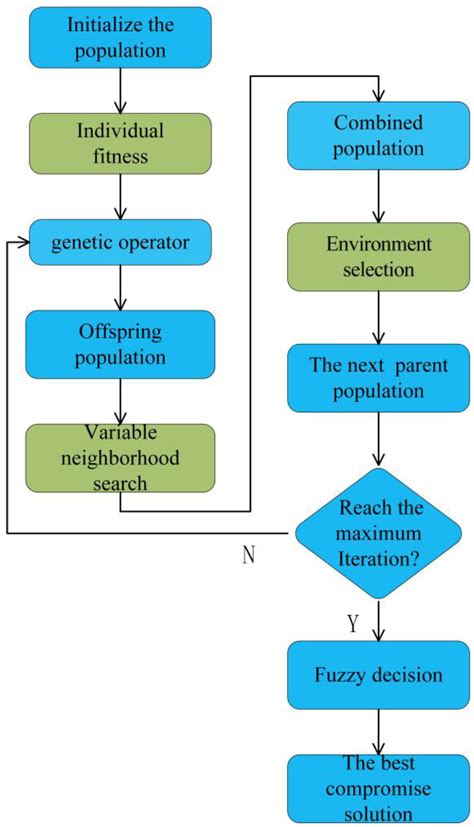 Many Objective Flexible Job Shop Scheduling Problem With Green