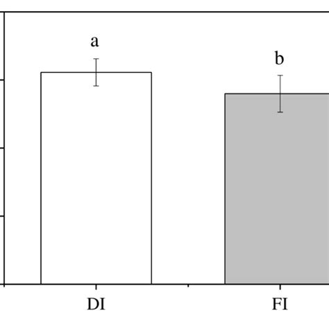 Shoot P Uptakeroot Length Ratio Under Drip Irrigation Di And Download Scientific Diagram