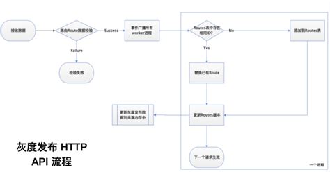 基于 Apache Apisix，新浪微博 Api 网关的定制化开发之路 Apache Apisix® Cloud Native