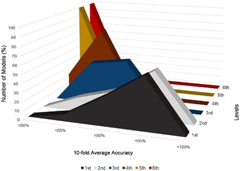Performance Analysis Among Different Levels Of Wavelet Packet Download Scientific Diagram
