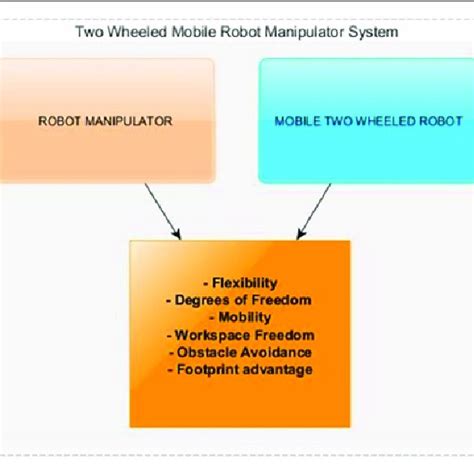 Mobile Robot System Download Scientific Diagram
