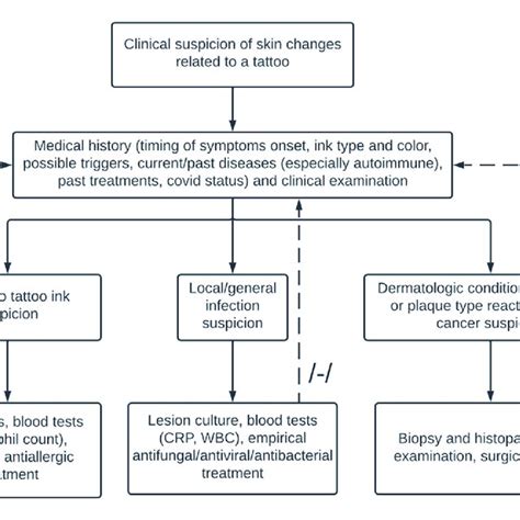 Diagnostic Algorithm In Case Of Lesions Suspected Of Being Related To A