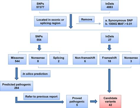 Filtering Of Variants Detailed Procedure Was Described In Materials