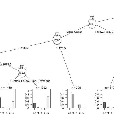 An Illustration Of A Classification Tree Diagram For The Data Set