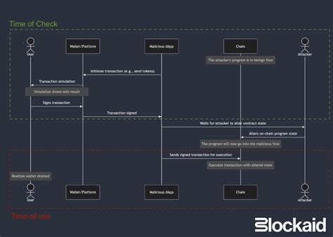 Dissecting Toctou Attacks How Wallet Drainers Exploit Solanas Transaction Timing Blockaid Blog